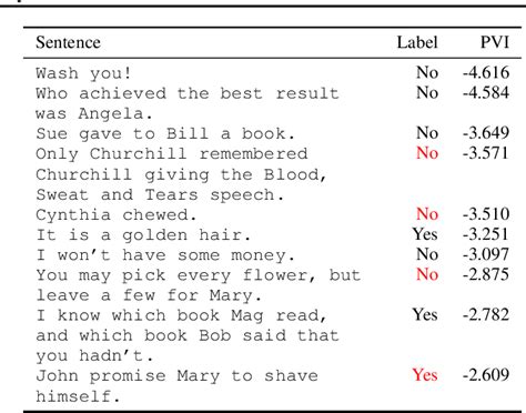 Table 1 From Understanding Dataset Difficulty With V Usable Information