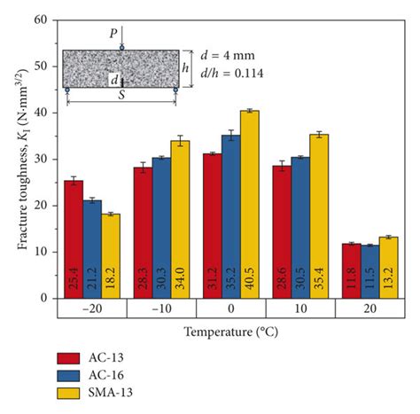 Fracture Toughness At Different Temperatures Download Scientific Diagram