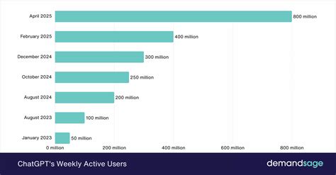 Chatgpt Statistics 2025 Daily And Monthly Active Users