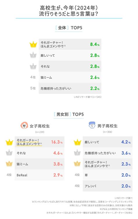 高校生が選ぶ2024年流行語1位「それガーチャー！ほんまゴメンやで」（2024年6月情報） シュウシュウガール