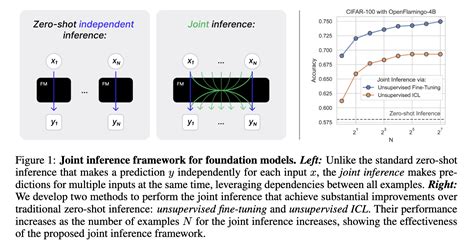 Foundation Models No Longer Need Prompts Or Labels Epfl Researchers Introduce A Joint Inference