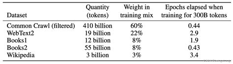 Gpt 3 论文阅读笔记gpt3论文笔记 Csdn博客