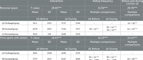 Two Factor ANOVA And Multiple Comparisons For Daily Users Download Scientific Diagram