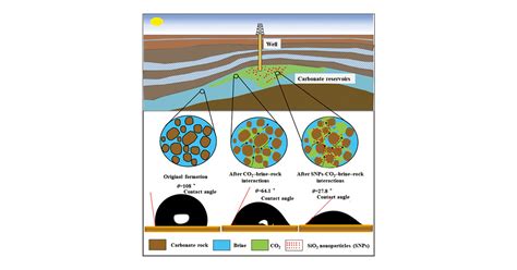 Effects Of Sio2 Nanoparticles On Wettability And Co2 Brine Rock Interactions In Carbonate