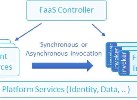 Open Source Serverless Frameworks On Docker Ee