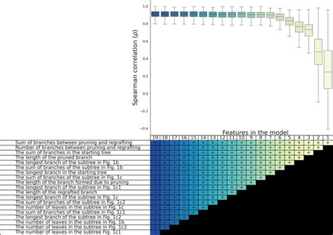 feature selection following a backward stepwise elimination