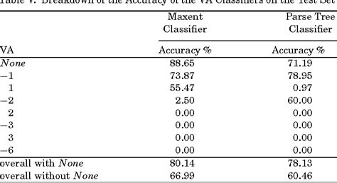 Table V From Semantic Role Labelling Of Prepositional Phrases Semantic Scholar