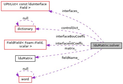 Ldumatrixsolver Class Reference Openfoam Source Code Guide