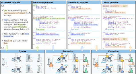 Expert Level Protocol Translation For Self Driving Labs · Neurips 2024