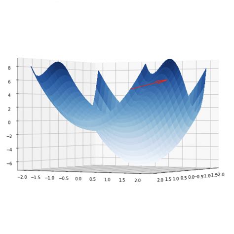 Plotting Vector Fields And Gradients For Ann Gradient Descent Be On