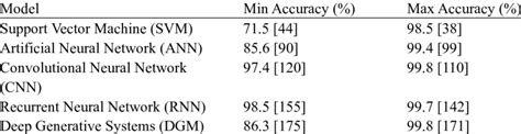 Performance Of Different Machine Learning Based Models For Fault Diagnosis Download
