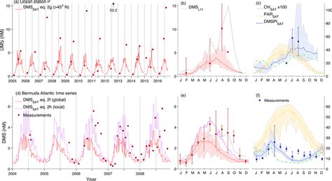 Dms Sat Vs In Situ Data At Long Term Research Stations A C Ocean