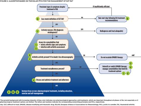 Difficult To Treat Ra Definition And Management Considerations Page 2 Difficult To Treat Ra Definition And Management Considerations Page 2