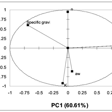 Plot Of The First Two Principal Component Loading Vectors Download