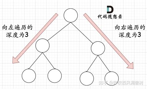 二叉树 二叉树的最大深度 二叉树的最小深度 完全二叉树的节点个数 知乎