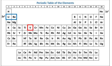 1 9 Electron Configurations For Transition Metal Elements Chemistry Libretexts