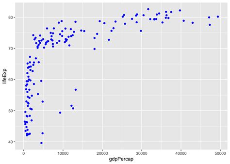 7 Visualization With Ggplot2 The R Workshop Book