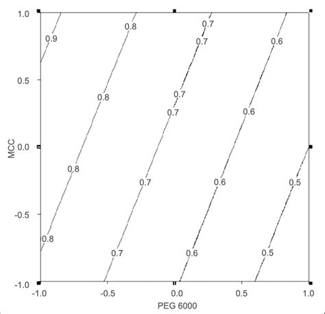 Contour Plot For Friability Of Paracetamol Tablets Contour Plot For