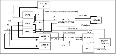 Pv System Designed Using Anfis Mppt Conventional Method Download