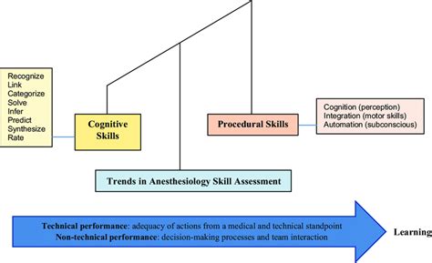 Trends In Anesthesiology Performance Assessment By Skill Type Source