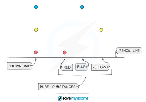 Chromatography Aqa Gcse Chemistry Revision Notes 2018