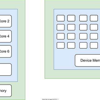 Difference Between CPU And GPU In Terms Of Number Of Cores A CPU Download Scientific Diagram