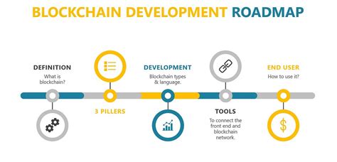 Blockchain Web30 Development Roadmap By Product Innovation Coinmonks Medium