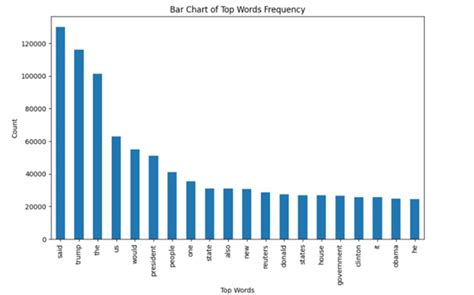 Learn How To Implement Fake News Detection Using Machine Learning