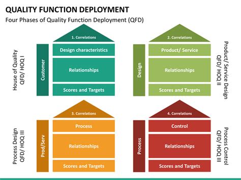 Quality Function Deployment Qfd Powerpoint Template Sketchbubble