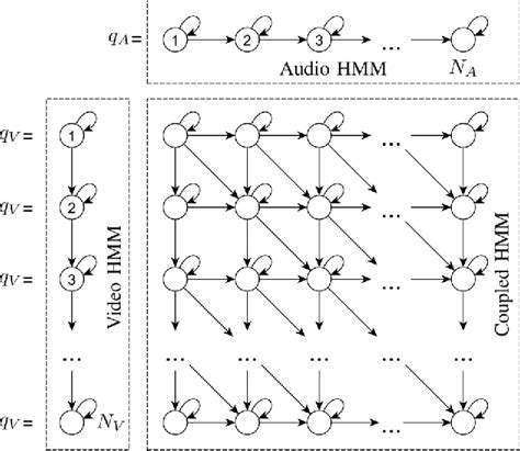 Figure 1 From Learning Dynamic Stream Weights For Coupled Hmm Based Audio Visual Speech