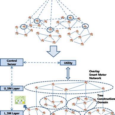 Secure Smart Meter Network System Architecture Download Scientific Diagram