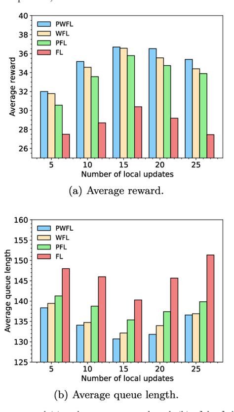 Figure 8 From Federated Deep Reinforcement Learning For Task Scheduling In Heterogeneous