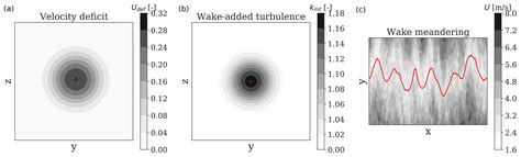 Wes Wind Turbine Load Validation In Wakes Using Wind Field Reconstruction Techniques And