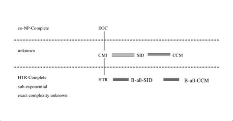 1 Summary Of Complexity Results And HTR Are Equivalent Under