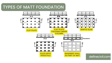Types Of Mat Foundation Ppt At Mildred Urban Blog