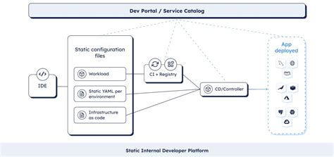 Xin Kuan Leo Yeh On Linkedin An Internal Developer Platform Idp Is