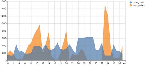 Data Visualization Using Streamlit By Aniket Wattamwar Towards Data