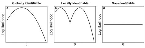 Examples Of Log Likelihood Profiles For A Parameter θ Under Various Download Scientific Diagram
