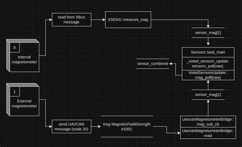 Create Meme Database System Pattern Pictures Meme