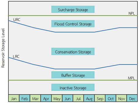 4 Example Of Variation Of Reservoir Storage Zoning And Operating Rule