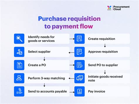 Importance Of Store Requisition At Chelsea Sommerlad Blog