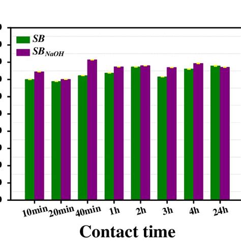 Glyphosate Removal Percentage As A Function Of Effect Ph On The Download Scientific Diagram