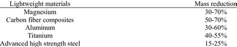 Mass Reduction For Different New Energy Materials Download Scientific