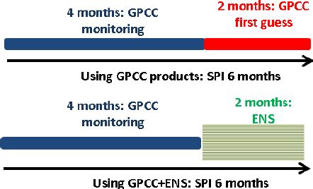 Schematic Of The SPI 6 Calculation In Near Real Time Using GPCC Download Scientific Diagram