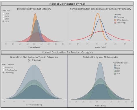 One Of The Best Tips About Normal Distribution Chart Excel How Do You Create A Graph On Creditwin