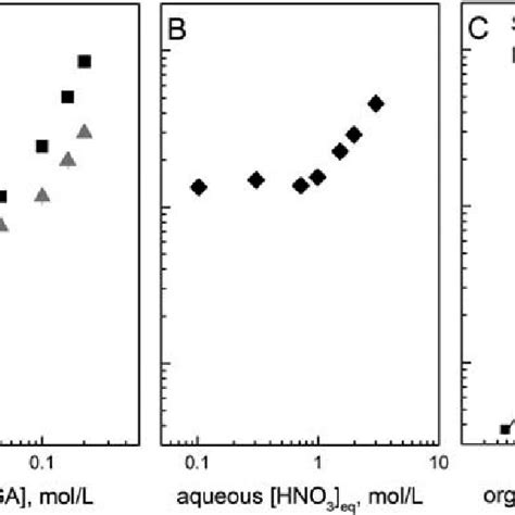 Temperature Dependence Of Equilibrium Extraction Constants K Ex1 And K Download Scientific