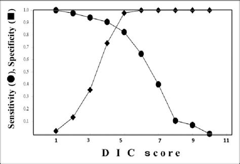 The Sensitivity Curve And The 1 Specificity Curve For Disseminated