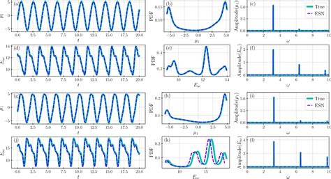 Figure 3 From Data Driven Computation Of Adjoint Sensitivities Without