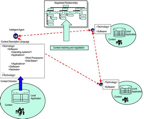 The Distributed Approach Download Scientific Diagram