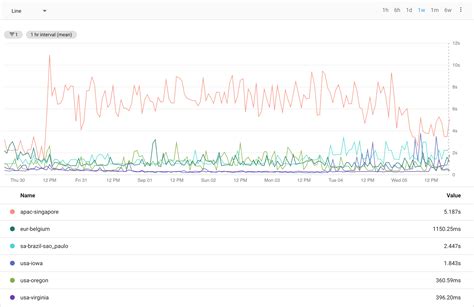 stackdriver url uptime latency differences between locations r